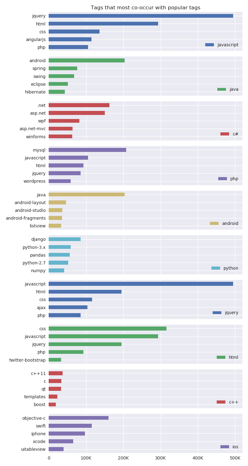 Visualizing Programmer Behaviour On Stackoverflow Part 1 Luis Santos Blog