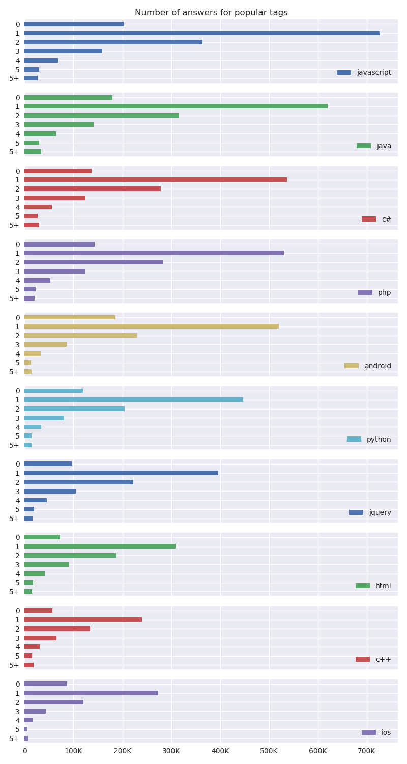 Visualizing Programmer Behaviour On Stackoverflow Part 1 Luis Santos Blog